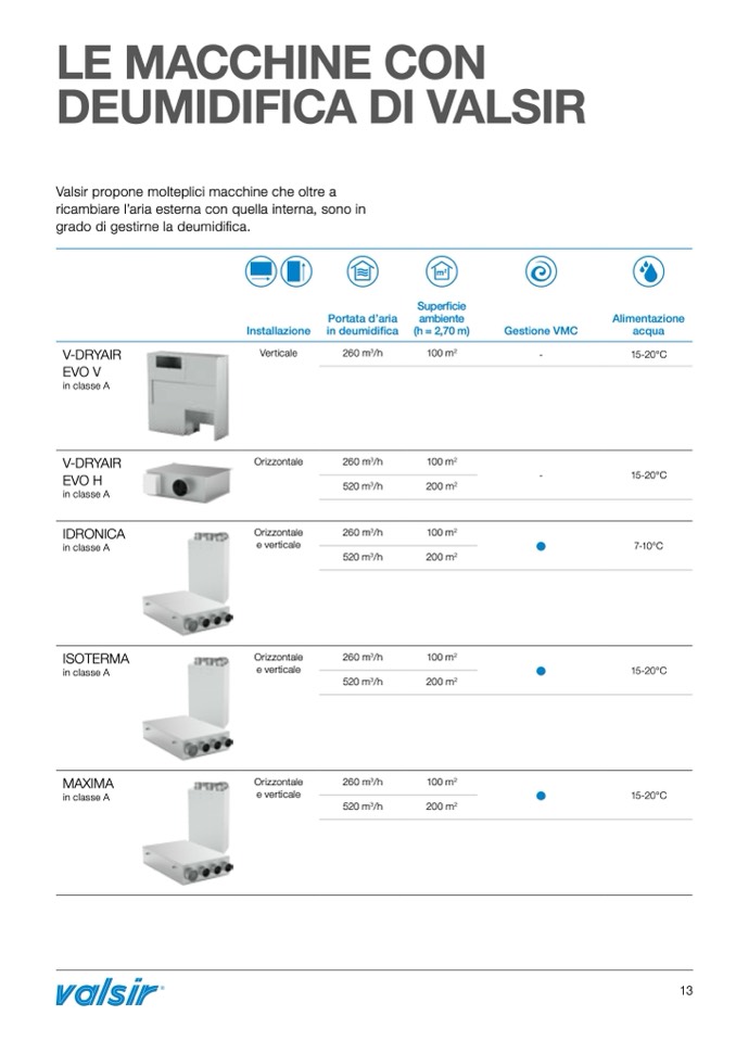 Valsir - Sistemi Radianti